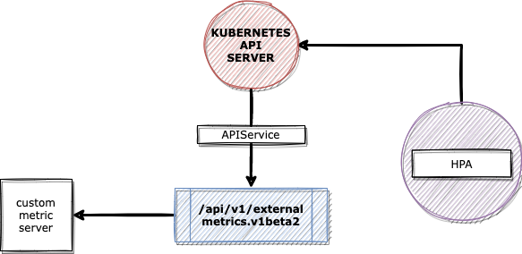Using KEDA to trigger HPA with Prometheus Metrics